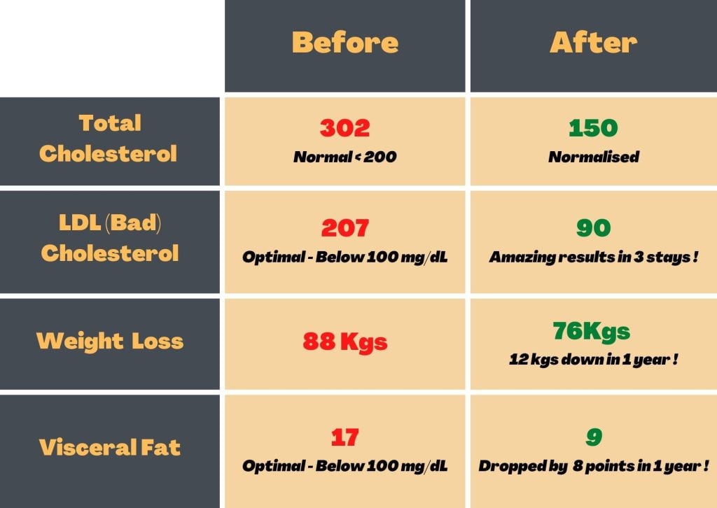 Cholesterol Ayurvedic Treatment | Cure High Cholesterol Naturally